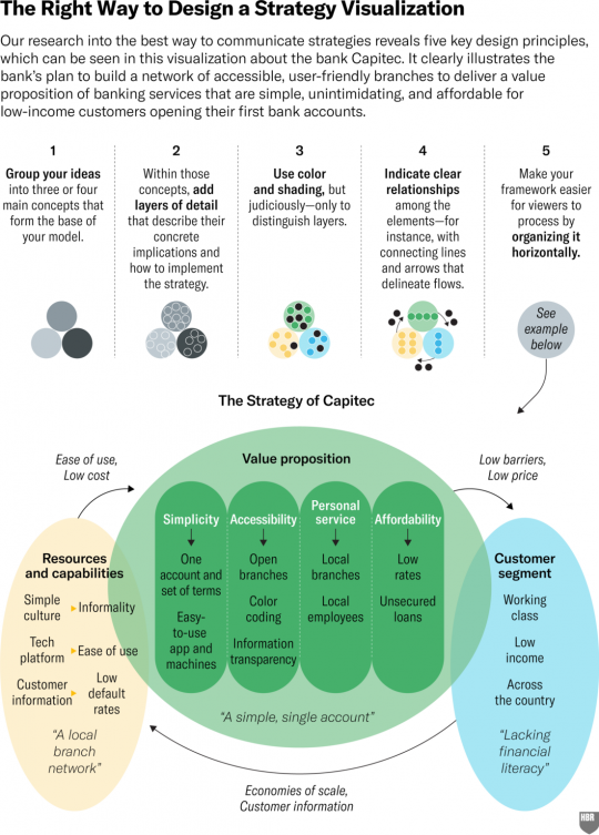 In Harvard Business Review | You Should Be Able to Boil Your Strategy ...
